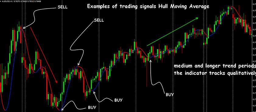 Hull Moving Average Indicator with Alert MT4