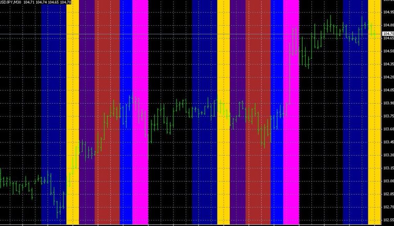 Non Repaint TimeZone Indicator MT4 Free Download