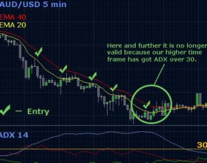 Multiple Time Frame Forex Strategy & Indicator MT4 free