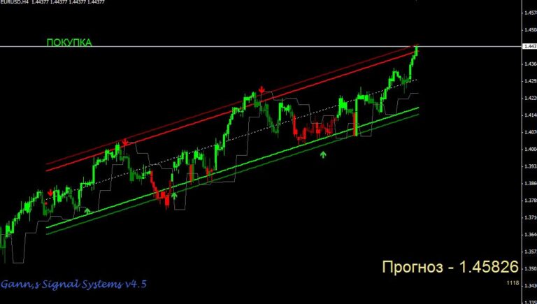 Gann Signal Indicator V4 for MT4 and MT5 free