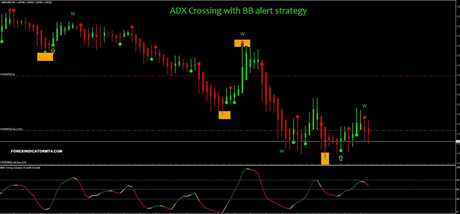 ADX Buy Sell Arrow Indicator for MT4 (Download Free)