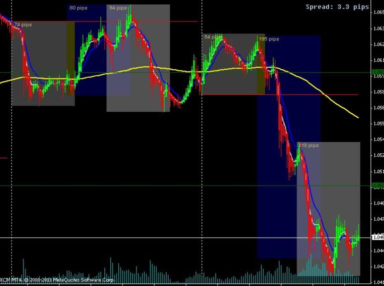 Auto Session Indicator For MT4 (Download Free)