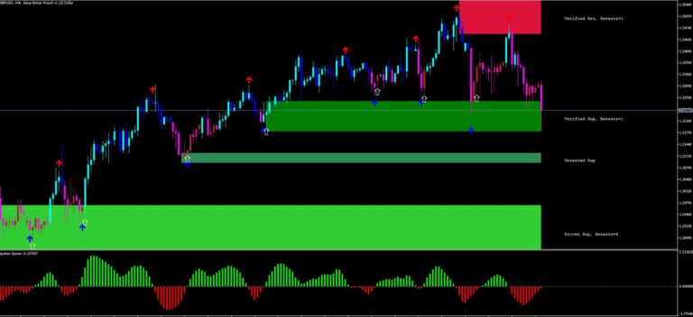 Day Trading Template with Indicator For MT4 [2026] PDF