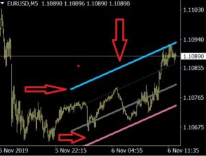 Raff Channel V3 Indicator for MT4 & MT5