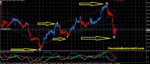Forex Line Indicator for MT4 (Buy & Sell)