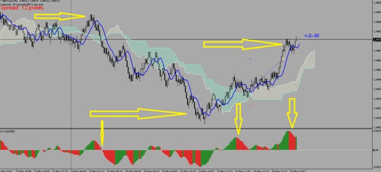 Ichimoku Cloud Indicator for MT4/MT5