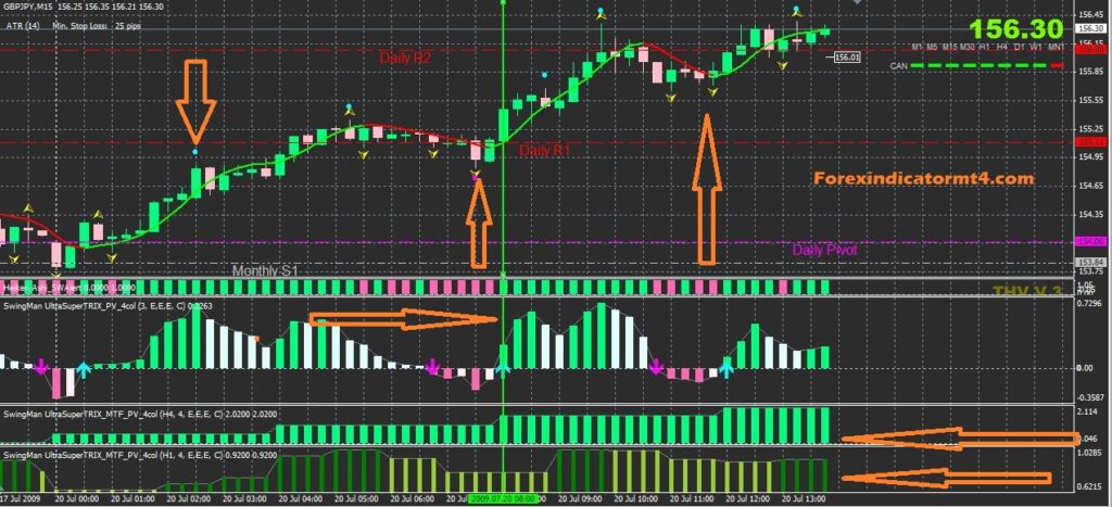 TRIX Crossover Indicator for MT4 (Triple EMA)