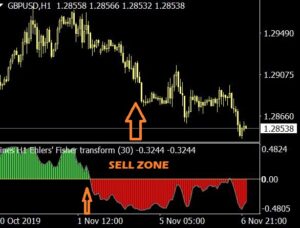 Fisher Transform indicator for MT4 & MT5