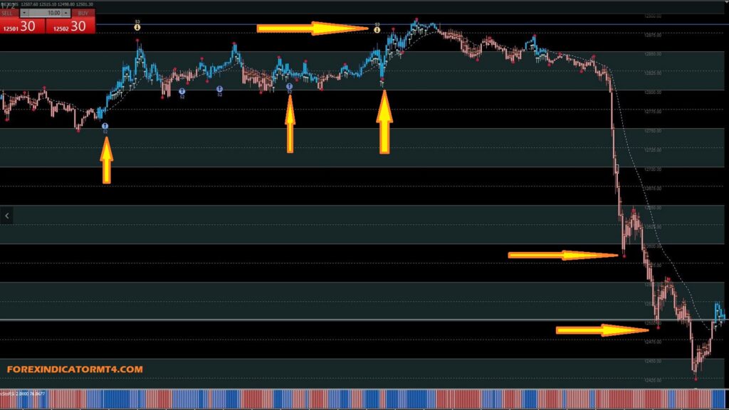ND10X Alert Indicator System for MT4