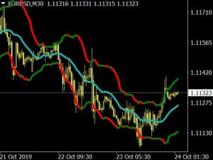 Mobo Bands Indicator for MT4 (Buy Sell)
