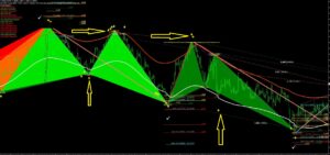 100% Harmonic Pattern Indicator for MT4