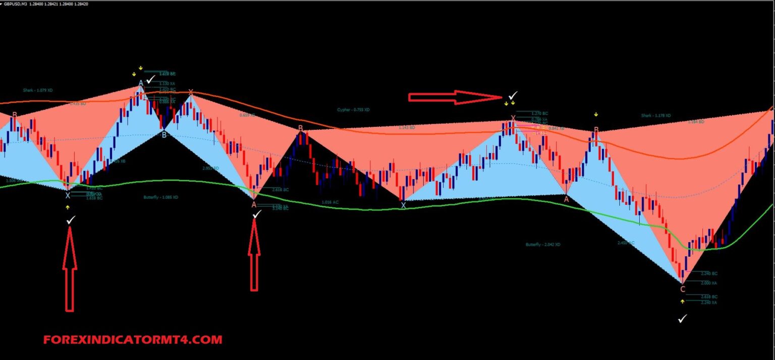 100% Harmonic Pattern Indicator for MT4