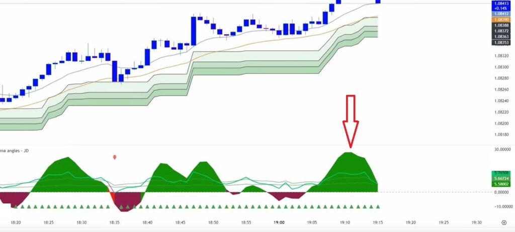 What is the Most Accurate Stock Indicator?