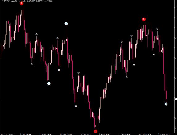 ZZ SR TL Indicator for MT4 & MT5