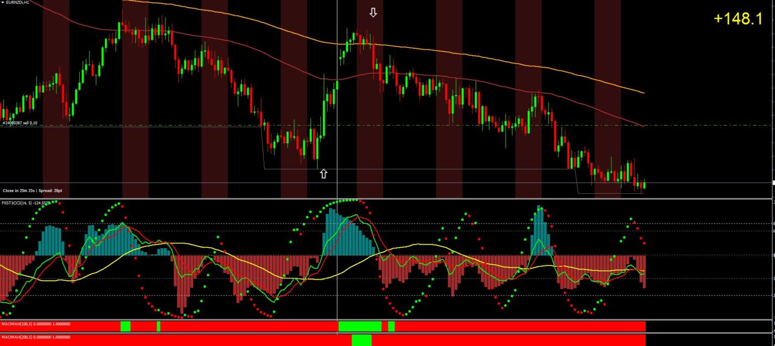 Advanced ADX Indicator For MT4 – Formula, Strategy