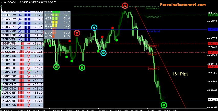 Multi Time Frame Currency Strength Meter MT4