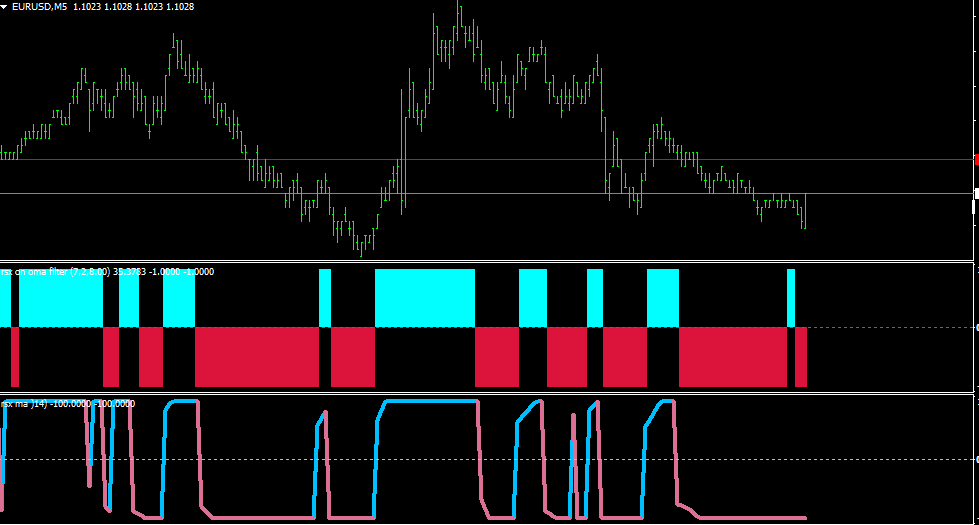 BTMM Forex Indicator With Template For MT4