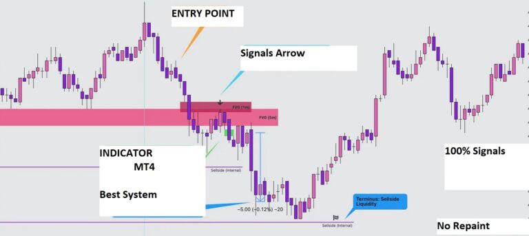 How I Trade with ICT Forex and ICT Trading Strategy
