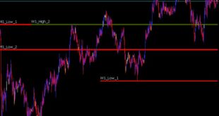 ADR High Low Indicator for MT4 and MT5