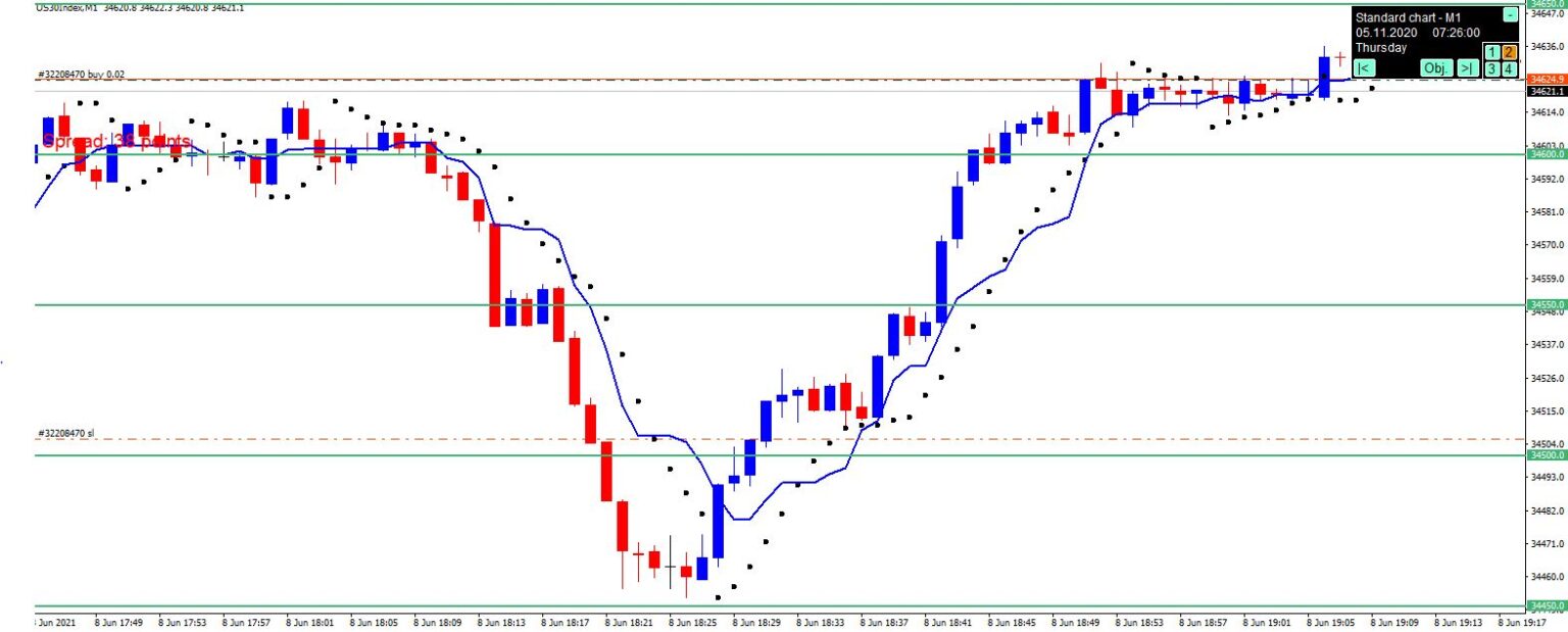 How to Trade US30 on MT5? Indicators & Strategy Method