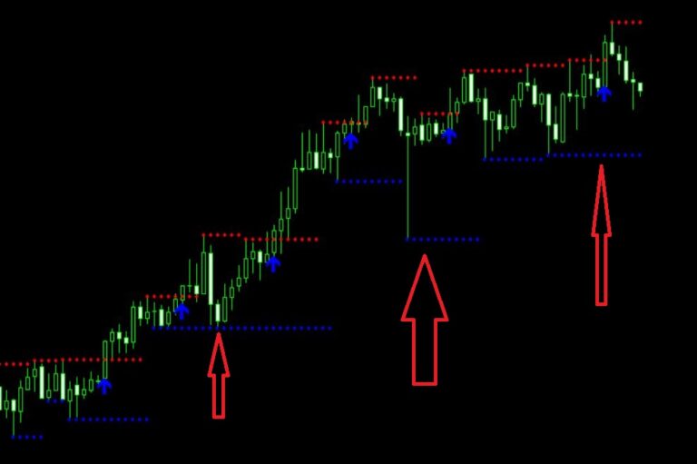 What Indicators Should I use on MT4?