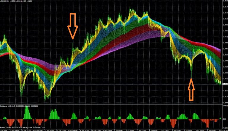 What Indicators Should I use on MT4?