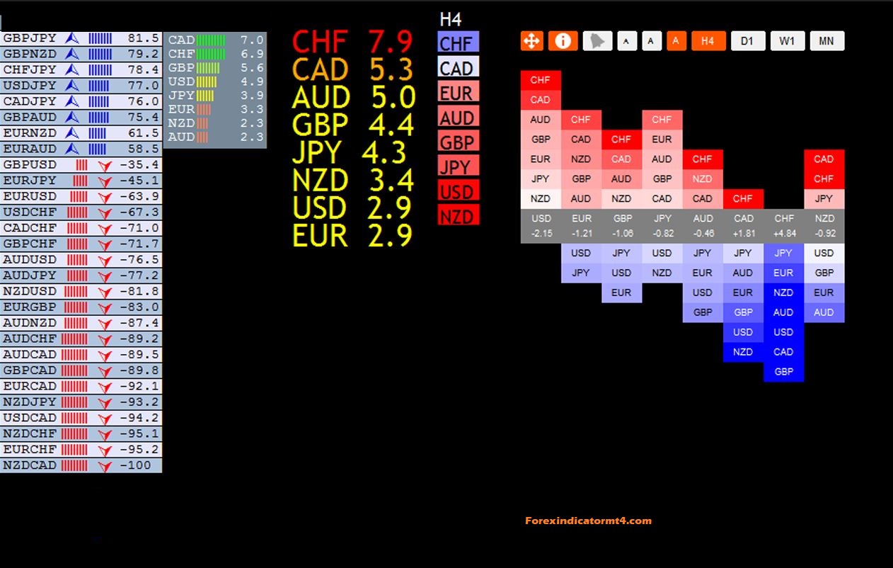 Multi Time Frame Currency Strength Meter MT4