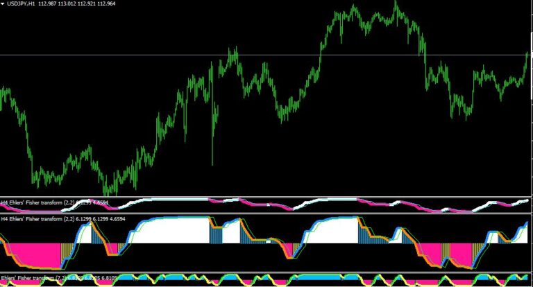 Fisher No Repainting Indicator for MT4