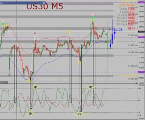 How to Trade US30 on MT5? Indicators & Strategy Method